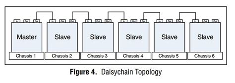 Ni Labview Part 1 Building Distributed And Synchronized Fpga Applications With Multiple C