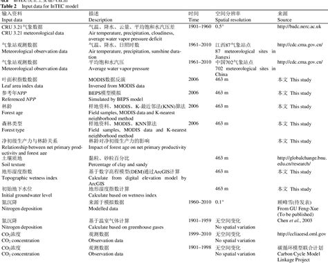 Table 1 From Forest Net Primary Productivity Dynamics And Driving Forces In Jiangxi Province