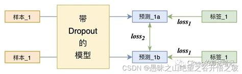 nlp，对比学习simcse和rdrop的区别 rdrop loss csdn博客