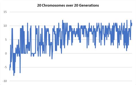 A Gene Expression Programming Inspired Evolution Symbiont Agent For