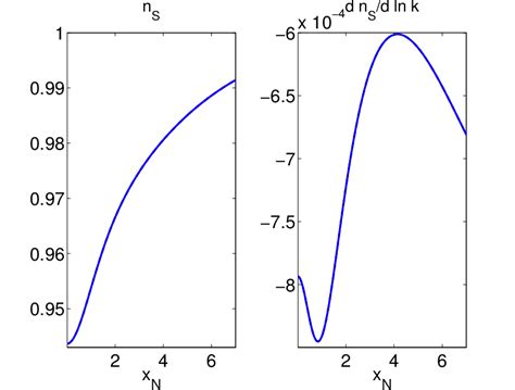 Illustrating The Relationships Between The Spectral Index N S And