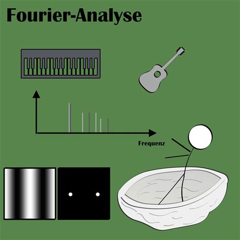 Fourier Analyse Nussschale Podcast