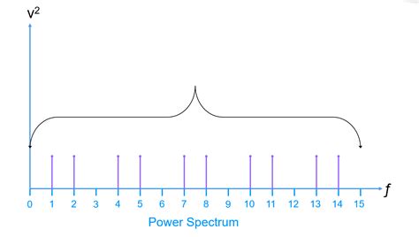 Basics Of Mixed Signal Test Powers Wiki