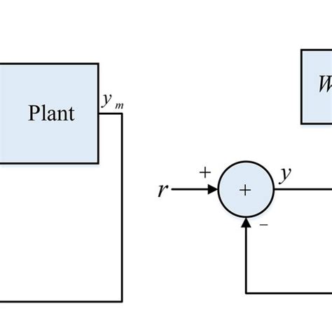 Controller Details A Pdc Structure In The Closed‐loop Form B