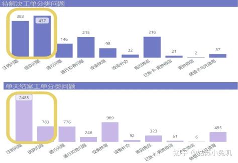 客服工单数据分析项目 知乎