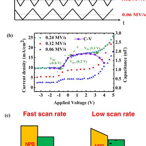a schematic diagram of waveforms for dcm under various scan rate b