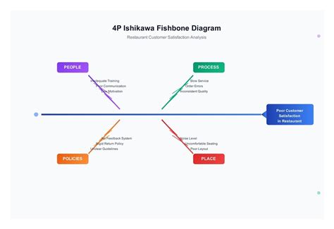A Comprehensive Guide To A Fishbone Diagram