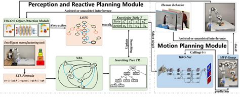 the overview of the real time visual perception and reactive planning