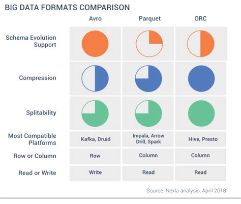 Schema Evolution For Avro Orc Parquet Formats Stack Overflow