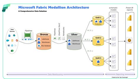 microsoft fabric medallion architecture a comprehensive data solution