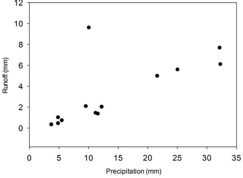 16 Total Event Precipitation Versus Total Runoff From The Green Roof