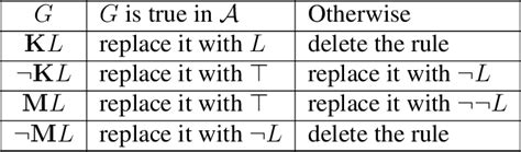 Table 1 From Evaluating Epistemic Negation In Answer Set Programming Semantic Scholar