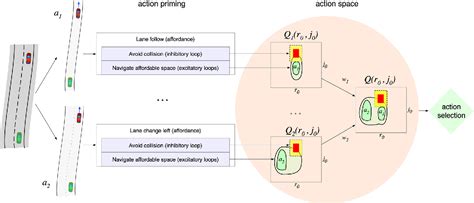 Figure 4 From Complex Self Driving Behaviors Emerging From Affordance