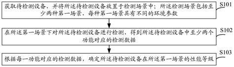 一种设备检测方法、装置及设备与流程