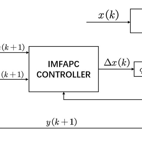 Control System Structure Diagram Download Scientific Diagram