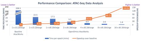 Accelerating Genomics Pipelines Using Intels Open Omics Acceleration Framework On Aws Aws Hpc