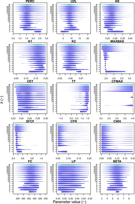 The Variability Of The Parameter Ensemble For A Varying Number Of Download Scientific Diagram