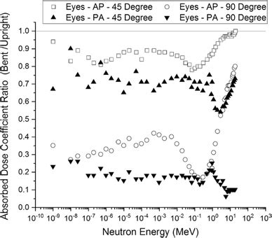 Sex Averaged Absorbed Dose Coefficient Ratio For Eyes In AP And PA Download Scientific Diagram