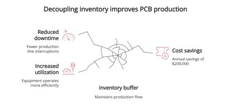 Decoupling Inventory Explained Formula Examples And Best Practices