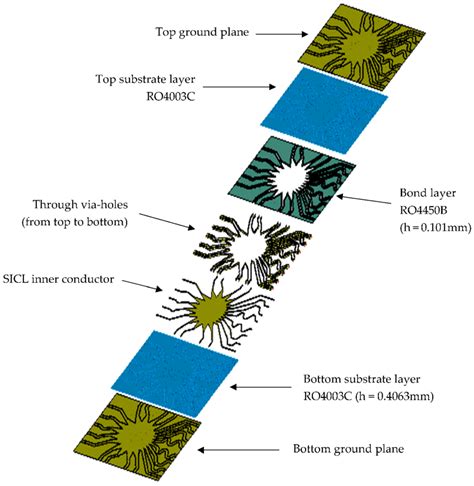 Layer Layout View Of The Designed Sicl Rotman Lens Download Scientific Diagram