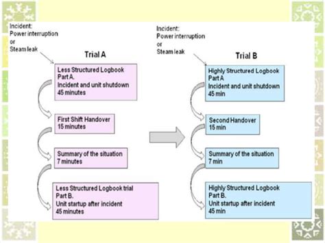 Effective Shift Handover Pptx