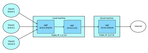 Linux Routing Multiple Devices Through A Single Wireguard Connectionip Server Fault