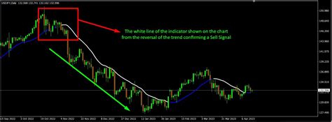 Forex Line Indicator The Forex Geek