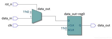 同步复位、异步复位和异步复位同步释放 (三种方案的verilog实现以及对应的rtl电路)verilog Rst和rst0哪个用的资源多 Csdn博客 同步复位、异步复位和异步复位同步释放 (三种方案的verilog实现以及对应的rtl电路)verilog Rst和rst0哪个用的资源多 Csdn博客