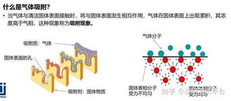 气体物理吸附资料——全面了解 知乎