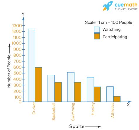 Study The Double Bar Graph And Answer The Questions That Follow A What Information Does The