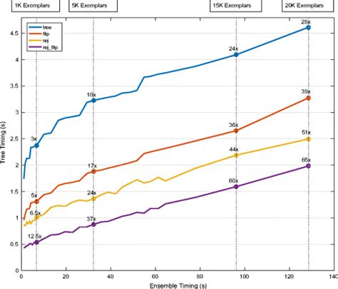 Plot Of Timings Varying The Number Of Exemplars The Average Execution