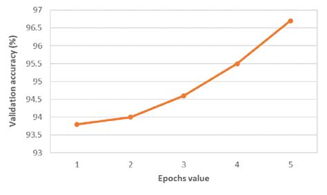 Effect Of Epoch Value On Validation Accuracy For Resnet50 Download