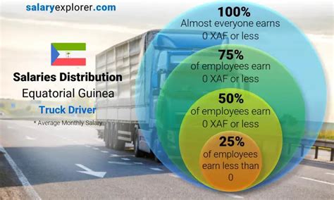 Truck Driver Average Salary In Equatorial Guinea 2023 The Complete Guide