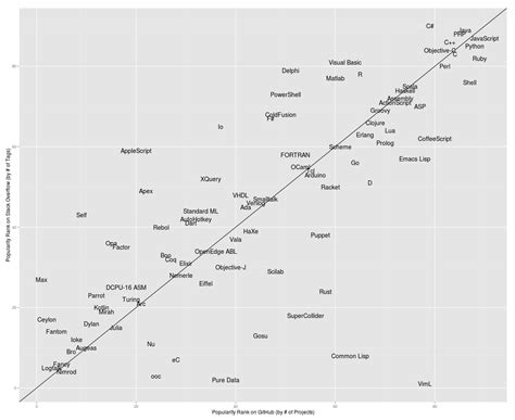 Javascript Tops Latest Programming Language Popularity Ranking From