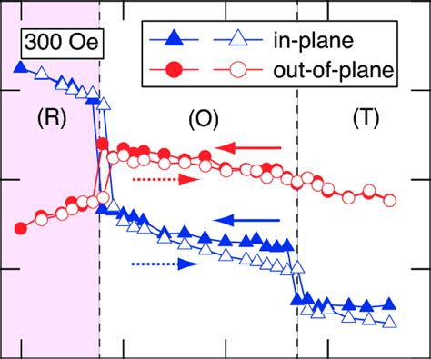Temperature Dependent In Plane And Out Of Plane Magnetization Of A
