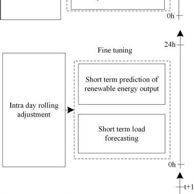 Framework Diagram Of Distributed Energy Storage Grid Configuration Download Scientific Diagram