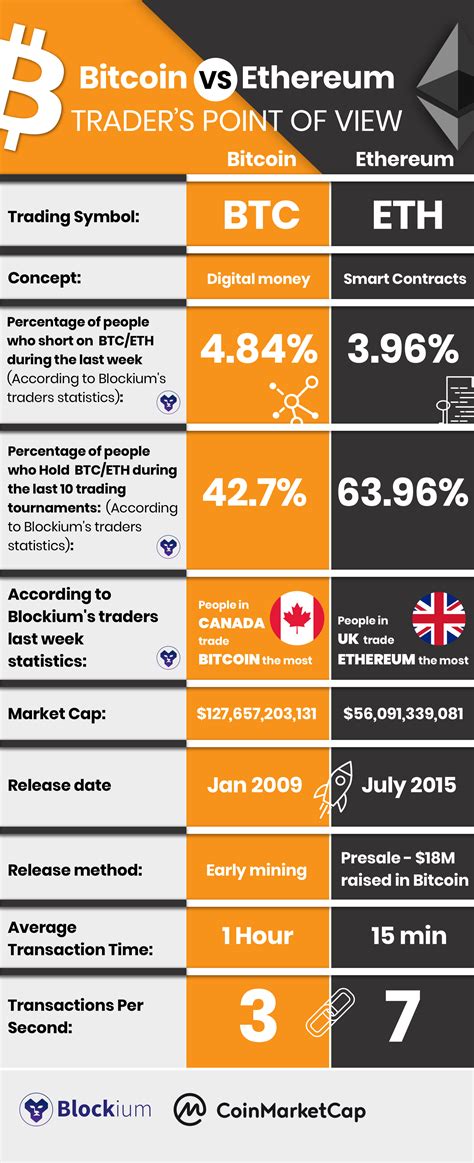 Why Ethereum Vs Bitcoin Bittorent