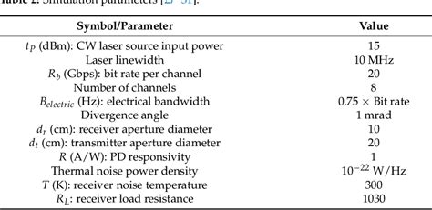 Table 2 From 6g Network Architecture Using Fso Pdmpv Ocdma System With Weather Performance