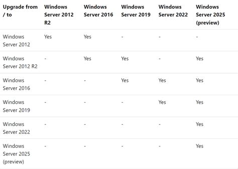 Update Auf Windows Server 2025 Inplace Upgrade Versus Neuinstallation