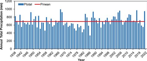 The Sinop Stations Annual Total Precipitations Temporal Variation For Download Scientific