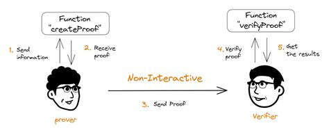 A Non Mathematical Introduction To Zero Knowledge Proof