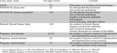 Thyrotropin Upper Normal Download Table