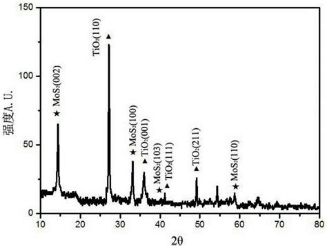 Tio2 Quantum Dot Composite Mos2 Nano Flower Heterojunction Semiconductor Material And