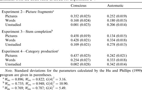 Table 3 From A Comparison Of Conscious And Automatic Memory Processes