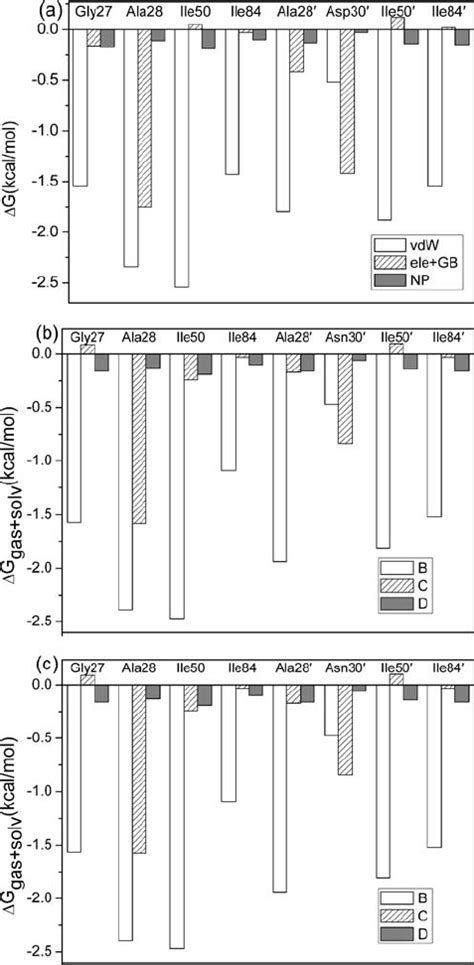 Decomposition Of Δ G On A Per Residue Basis For The Protein Inhibitor