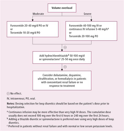 Heart Failure Algorithm