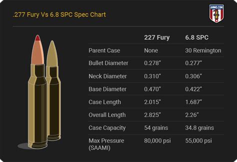 277 Fury Vs 68 Spc The Best Of The Best Of The Best