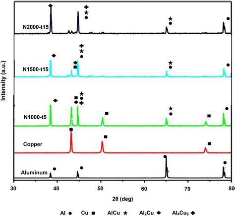 Xrd Pattern Showing Phases Formed For Different Samples Download