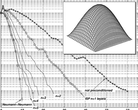Solution Of Poisson S Problem Download Scientific Diagram