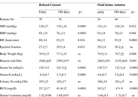 Clinical And Laboratory Parameters At Entry And After 180 Of Chf